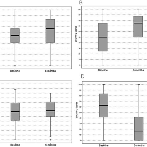 Box Plots Represent Median 2575 Percentiles Scores Of The Sexual Download Scientific Diagram