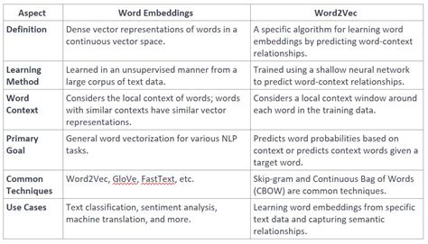 Nlp Embeddings Word2vec Transformers Pallavi Saxena
