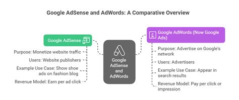 How To Add Adsense Code In Wordpress Manual Plugin Methods Explained