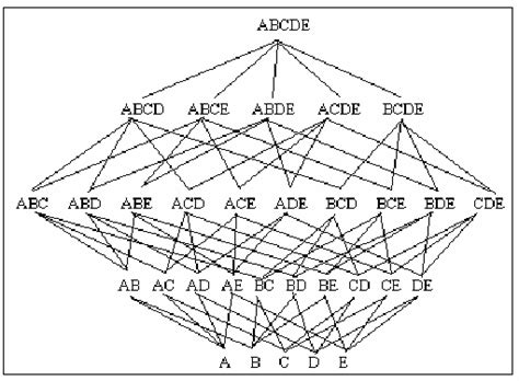 Lattice For The Attributes Of The Relation In Table 1 Download