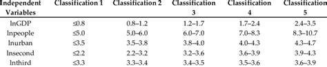 Classifications Of Independent Variables Download Scientific Diagram
