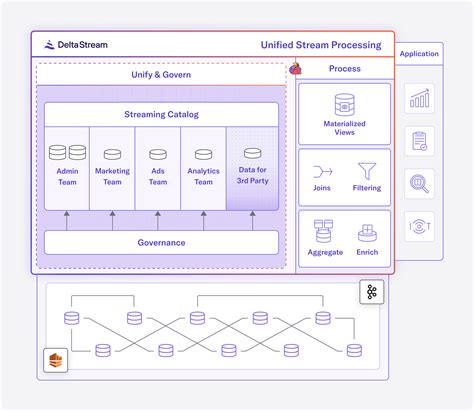 Data Unification In Real Time Stream Processing Deltastream
