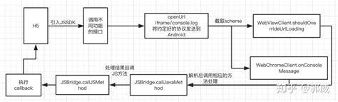 [android webview] 初步探索微云自己的jsbridge 知乎