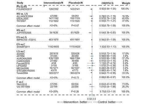 Pairwise Meta Analysis For All Cause Death Among Ckd Patients Download Scientific Diagram
