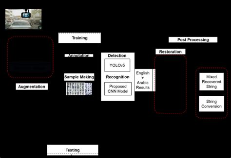 The Pipeline Of Proposed Multi String Alpr System Download