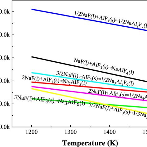 Formation Gibbs Free Energy Of The Neutral Compounds In Naf Alf3 System Download Scientific