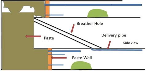 Paste Fill Underground Training