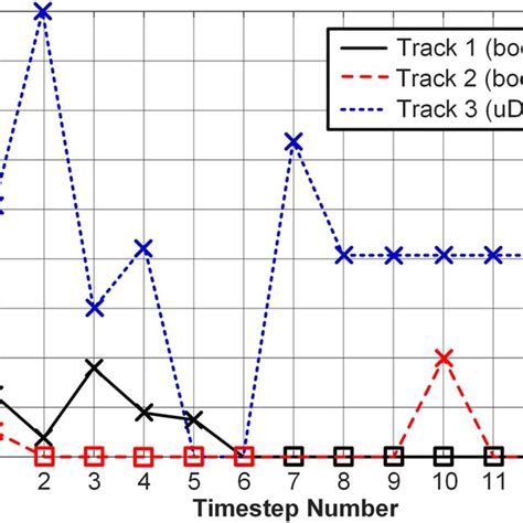 Block Diagram Of A Conventional Multi‐target Tracker Download