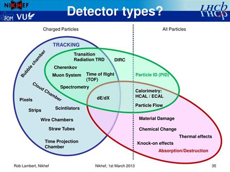 Ppt Introduction To Particle Detectors Powerpoint Presentation Free Download Id2350767
