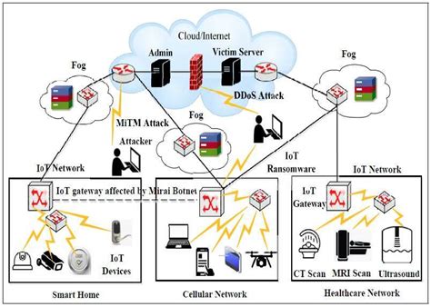shows the different iot networks [16] download scientific diagram