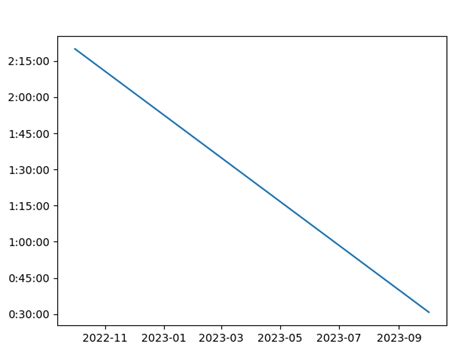 Python Plot Timedelta In Matplotlib Stack Overflow