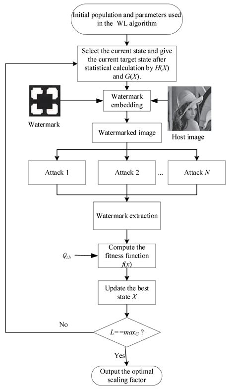 An Adaptive Image Watermarking Method Combining Svd And Wang Landau