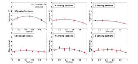 Integrated Output Voltage Measurement Corresponding To The Local Download Scientific Diagram