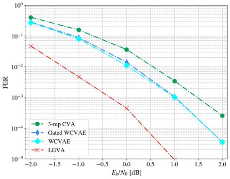 Fer And Complexity Plots For Decoding Lte Tbcc Download Scientific