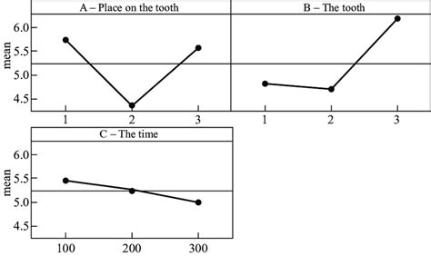 the main effect plot for r a mean arithmetic deviation of profile from