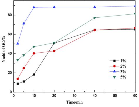 Effect Of Catalyst Amount On Glycerol Transesterification Activity