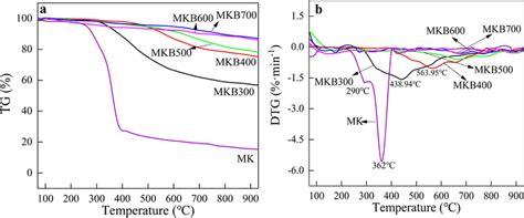 Tga A And Dtg B Curves Of Mk And Mkb Download Scientific Diagram