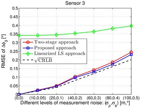 Rmse And Crlb Of Sensor 3s Azimuth Bias Under Different σ ρ And σ φ