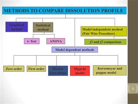 Similarity And Difference Factors Of Dissolution Pptx
