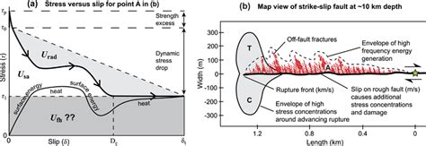 Earthquake Energy Budget And Fracture Distribution For Rupture Download Scientific Diagram