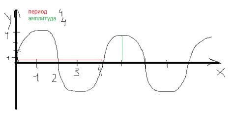 Как определить период частоту и амплитуду колебания по графику Школьные Знания Com