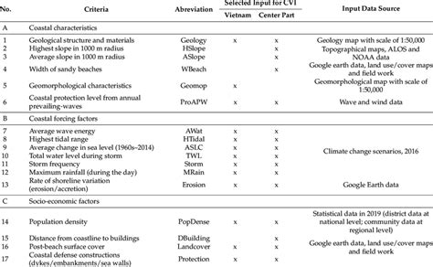 selected criteria to assess the coastal vulnerability index cvi due