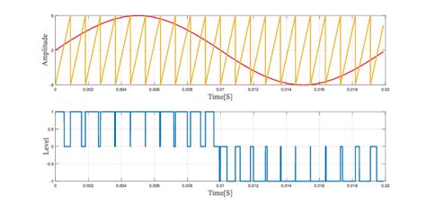 signal comparison between the carrier wave and modulated wave iii