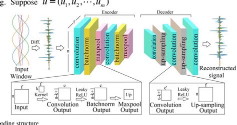 Figure 3 From Implementation Of Ai Deep Learning Algorithm For Multi