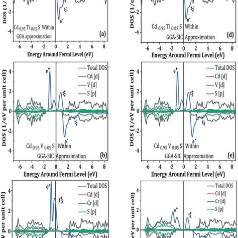 Densities Of States Of Intrinsic Cds Using Gga A And Gga Sic B Download Scientific Diagram
