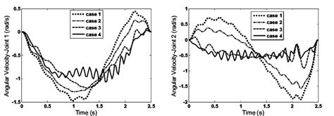 angular velocities of joints download scientific diagram