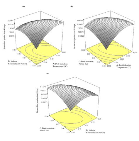 The 3d Response Surface Curves Of The Combined Effects Of Download