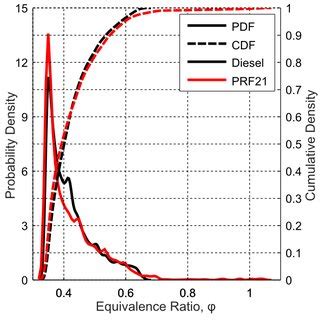 Probability Density Function And Cumulative Density Function For 60 Download Scientific