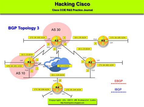 Hacking Cisco Lab 85 Ebgp Multihop