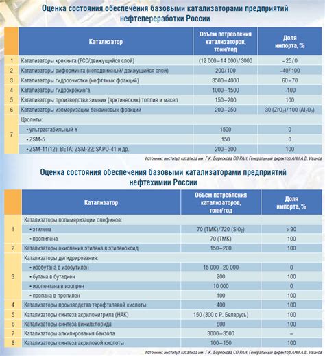 Моделирование процесса изомеризации легких бензиновых фракций в программном пакете Aspen Hysys и