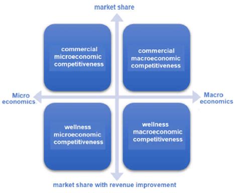 Relationship Between Microeconomic And Macroeconomic Approaches With
