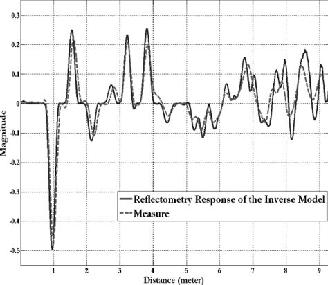 Comparison Between The Reflectometry Responses Of The Network Download Scientific Diagram