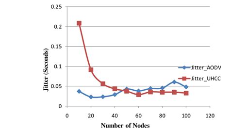 Number Of Nodes Vs Average Delay In Seconds Number Of Nodes Vs Download Scientific Diagram