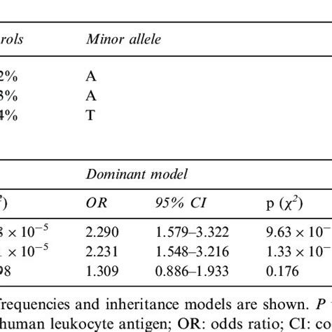 Snp Results Minor Allele Frequencies And Inheritance Models Download