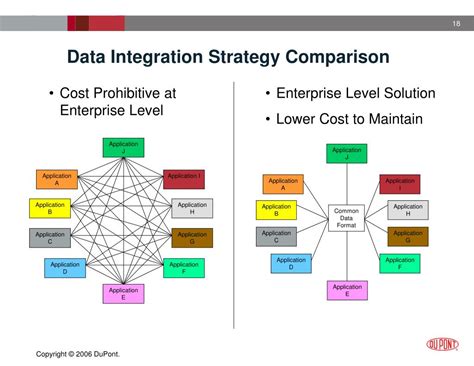 Ppt Process Industry Data Integration Strategies Powerpoint