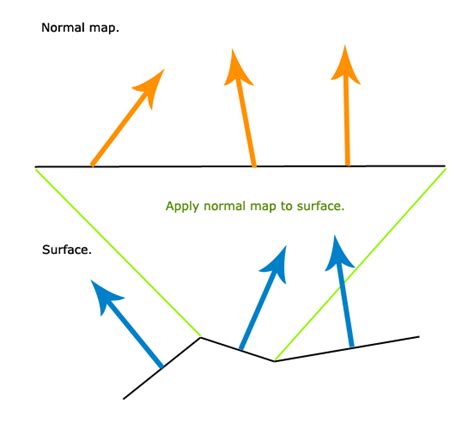 Mathematics Rotating A Vector By Another Vector In Shader Game Development Stack Exchange