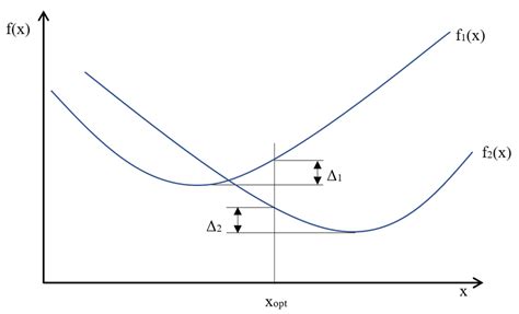 pareto optimum example for two functions of one variable download