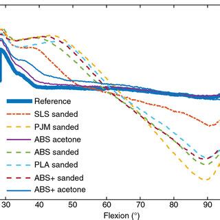 Tibial Rotation During Knee Flexion With Different Femur Components Download Scientific Diagram
