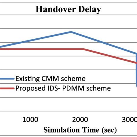 Generalized Model Of Handover Necessity Estimation Download