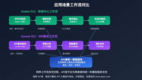 Codex Cli Vs Cursor Cli 全面对比：哪个 Ai 编程助手更适合你？ Api易 帮助中心