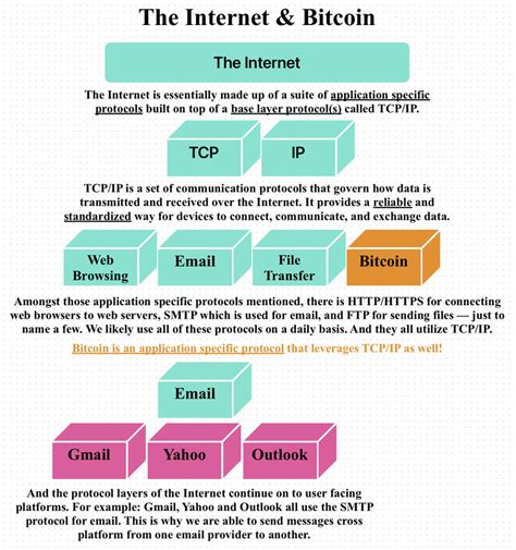 How Chatgpt Helps Me Understand Bitcoin Protocols Jimmy Vaughan Posted On The Topic Linkedin