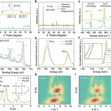Material Characterizations A Xrd Patterns B Rietveld Refinements Of Download Scientific