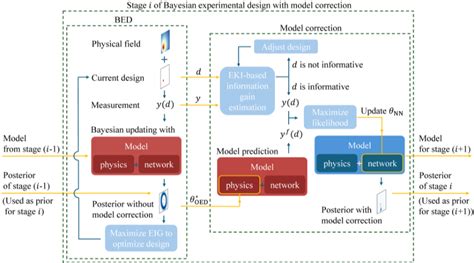 논문 리뷰 Active Learning Of Model Discrepancy With Bayesian Experimental Design