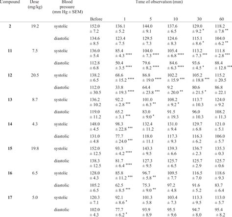Hypotensive Activity Of Tested Compounds 2 And 11 17 In Anesthetized