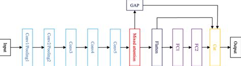 The Branch Network Architecture We Use Sketch A Net As The Baseline