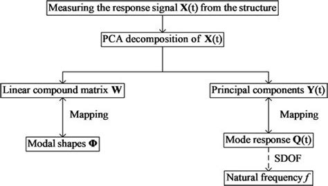 The Flowchart Of Pca Based Oma Modal Download Scientific Diagram